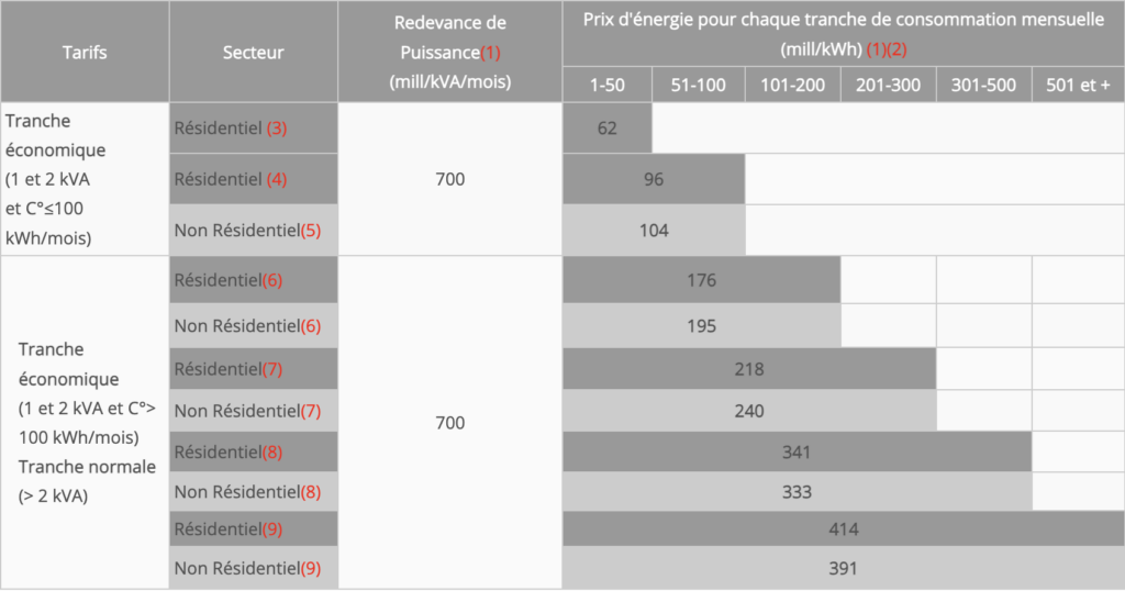 Facture STEG 2026 : Paliers Tarifaires et Consommation Électrique