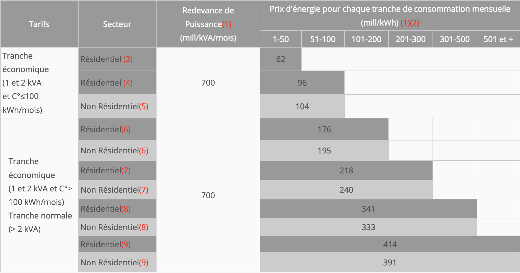 Facture STEG 2026 : Paliers Tarifaires et Consommation Électrique